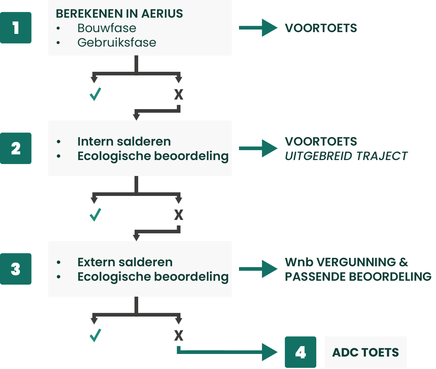 Stikstof berekening (AERIUS) - Bouwrekenmeester